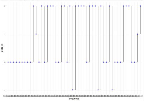 R Connecting Neighboured Points Of Categorial Time Series Ggplot Stack Overflow