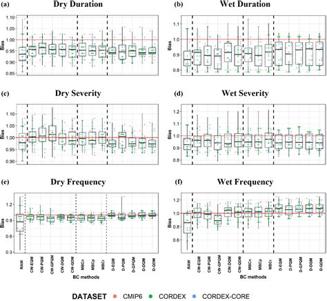 Gmd Evaluation Of Bias Correction Methods For A Multivariate Drought