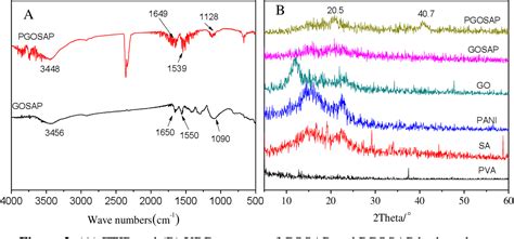 Figure 2 From Facile Synthesis Of New Conductive Hydrogels For