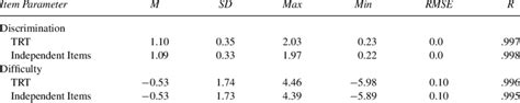 summary statistics for item parameter estimates using the trt model and download table