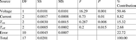 Anova Analysis On Kerf Download Table