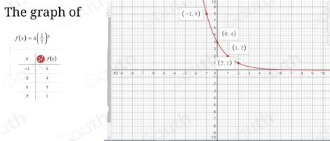 Solved Use The Drawing Tools To Form The Correct Answer On The Graph