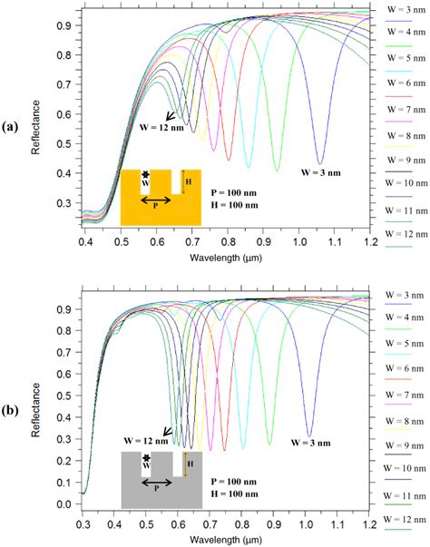 rcwa calculations showing the effect of nano grating groove width ‘w