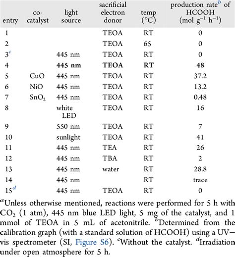 Optimization Table For The Co 2 Photoreduction Reaction Into Formic
