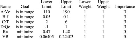 Constraints For Optimization Of Cutting Conditions Download Table