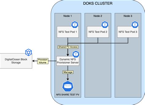 openebs nfs provisioner digitalocean documentation