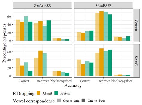 accuracy by speaker and asr dialect the effect of vowel correspondence