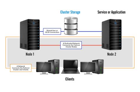 Microsoft Failover Cluster A Brief Overview