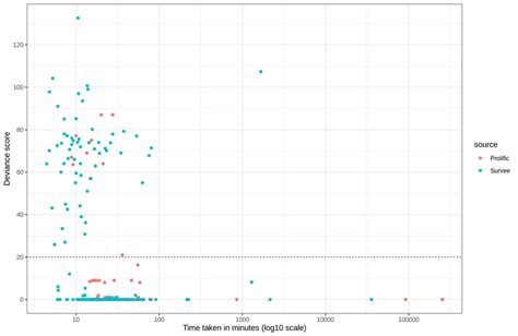 Figure A1 Time Spent Vs Deviance Score By Data Source Line Fits By Download Scientific