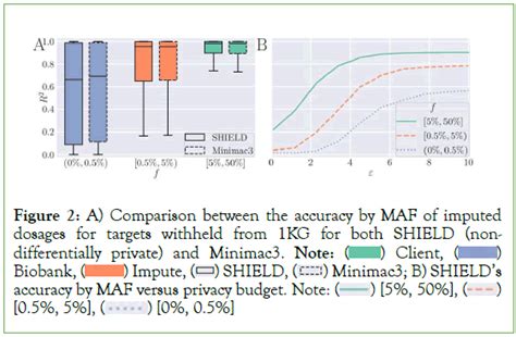 secure haplotype imputation employing local differential privacy