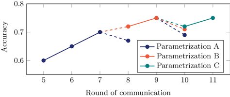 an illustration of the online parameter adjustment for the aggregation