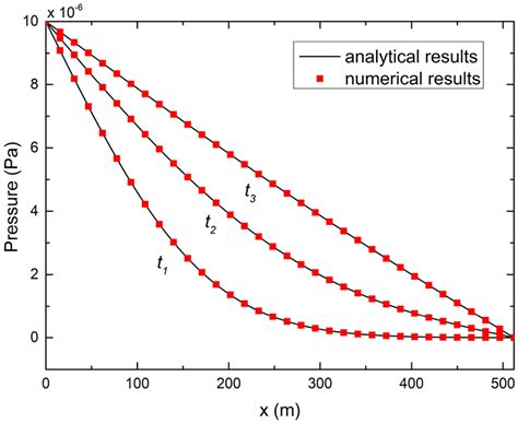 Two Examples Of The Evolution Of The Relative Hydraulic Diffusivity Download Scientific Diagram