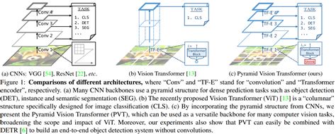 Pyramid Vision Transformer A Versatile Backbone For Dense Prediction Without Convolutions