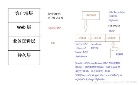 Hibernate 笔记一 Csdn博客 Hibernate 笔记一 Csdn博客