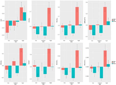 Barplots Representing The Metabolite Concentrations In Humans By Bmi Download Scientific