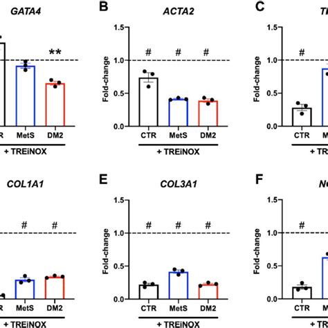 Viability And Gene Expression Of Cscs After Starvation A A Protocol Download Scientific