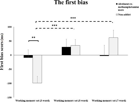 Frontiers Bias Toward Drug Related Stimuli Is Affected By Loading Working Memory In Abstinent