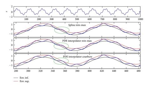Comparison Between PDE Interpolator And Cubic Spline The Input Signal