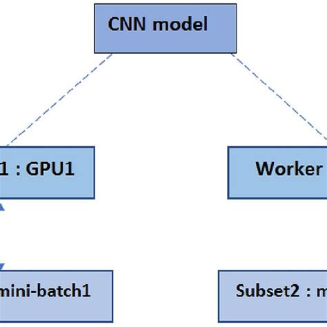 Data Parallelism As Implemented Download Scientific Diagram