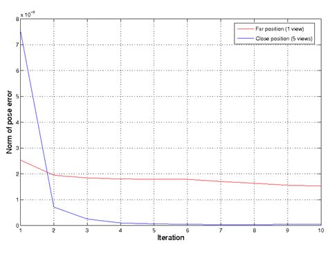 9 Evolution Of The Norm Of The Pose Error Vector Under Standard