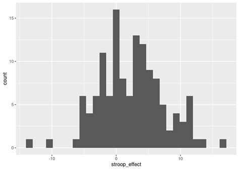 Visualising And Describing Relationships