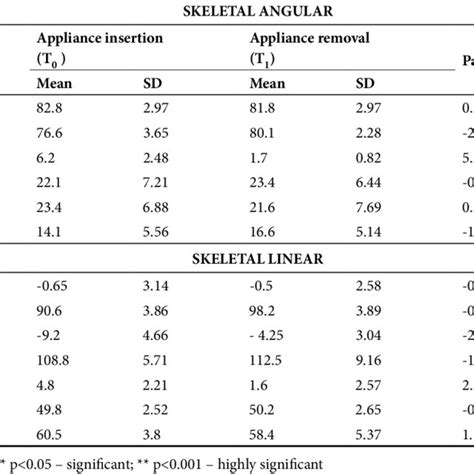 Comparison Of Dental Angular And Linear Measurement Changes Download Scientific Diagram