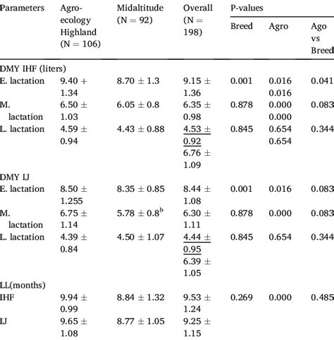 Daily Milk Yield And Lactation Length Mean ± Se Download