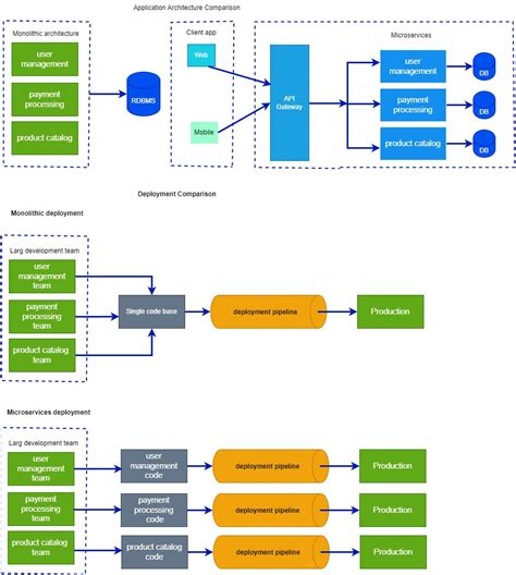 Santhosh Nl On Linkedin Ever Wondered Why Microservices Are The