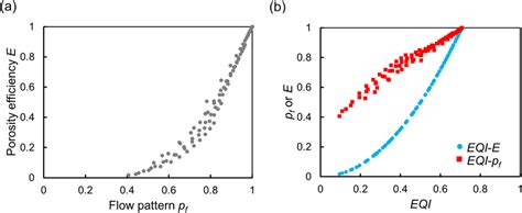 A Relationship Between Flow‐pattern Parameter Pf And Porosity