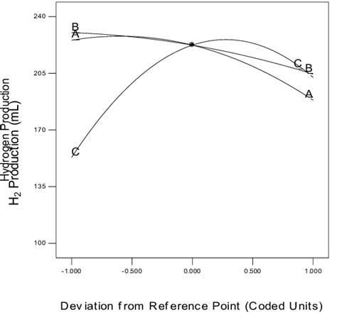 Perturbation Plot Showing The Effect Of Each Factor Towards H2 Download Scientific Diagram