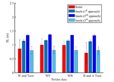 Stride Length Sl Estimation During The Tug Test Using Different