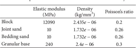 Table 1 From Development Of Deflection Prediction Model For Concrete Block Pavement Considering