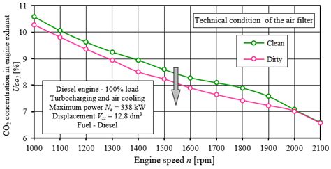 Co2 Concentration In The Exhaust Gas Of The Tested Engine Caused By A
