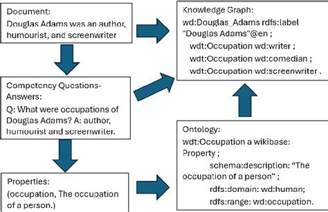 ontology grounded automatic knowledge graph construction by llm under