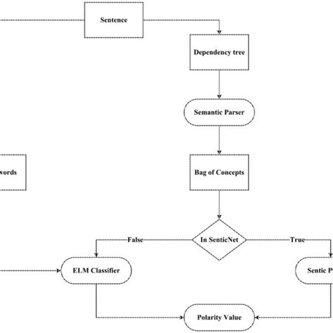 Affectivespace Concepts Lie In The Multidimensional Vector Space Download Scientific Diagram