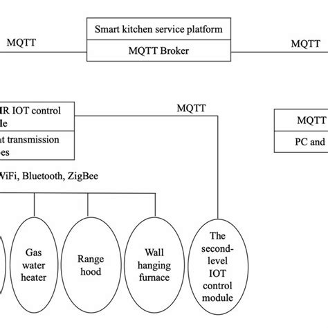 Hierarchical Structure Of Mqtt Based Smart Kitchen Platform Download Scientific Diagram