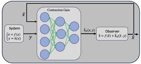 Unsupervised Physics Informed Neural Network Based Nonlinear Observer Design For Autonomous
