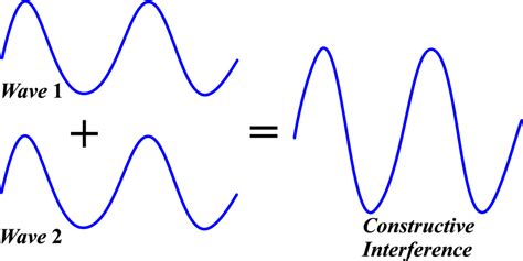 Coherent And Incoherent Addition Of Waves Unifyphysics