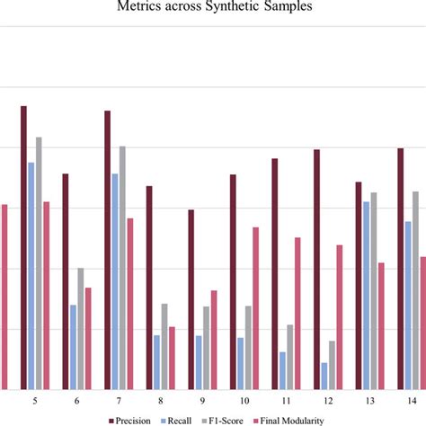 A Bar Chart Of Precision Recall F1 Scores And Final Modularity After