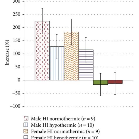 A Sex Injury Temperature ANOVA Revealed A Significant Download Scientific