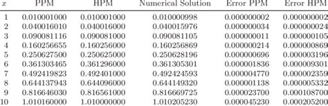 Comparison Between The Results Of Ppm Hpm And Numerical Solution At ρ