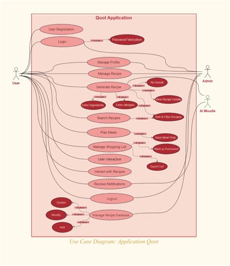 Solved This Is A Use Case Diagram I Want To Convert To Class Chegg Com