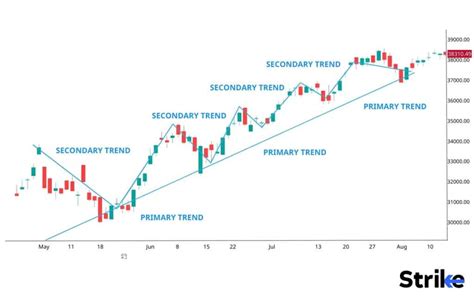 Dow Theory Definition Origin Principles And Example