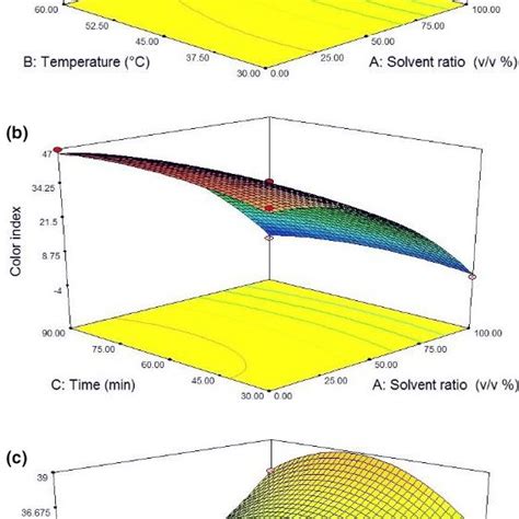 Response Surface Plots Of Oil Yield At Interaction Factors Of A