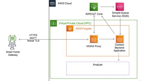 feller smarthome iot fertigung rollout und analytics “powered by” ergon und aws aws in