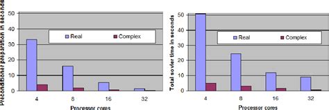 Figure 1 From Scalable Distributed Schur Complement Methods For Cfd
