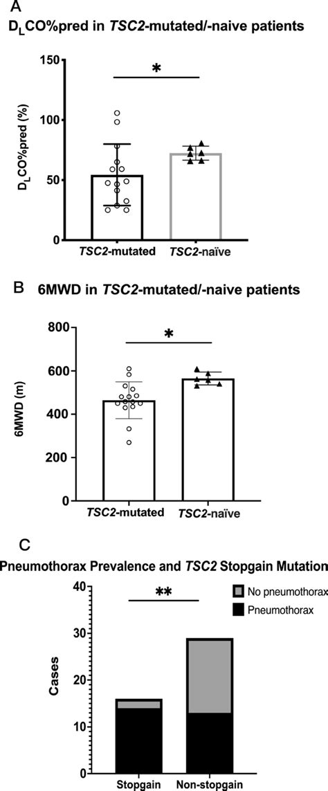 Correlation Of Tsc2 Mutation Status Function Type And Dlco Pred 6mwd Download Scientific