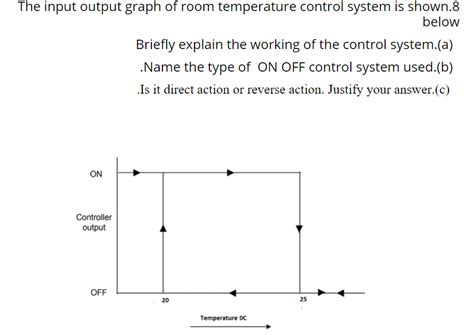 Solved The Input Output Graph Of Room Temperature Control Chegg Com