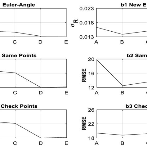 Transformation Precision Comparison Of The Ea Method And Nea Method For Download Scientific