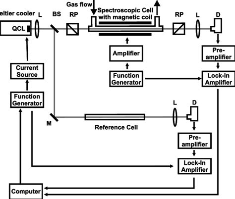 Schematic Of The Faraday Modulation Spectrometer The Magnetic Field Is Download Scientific